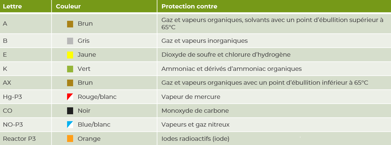Filtres de gaz ABEK : ce que vous devez savoir