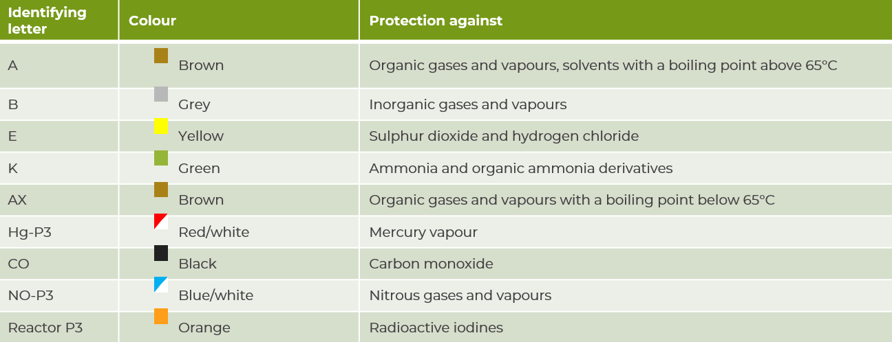 ABEK gas filters: what you need to know